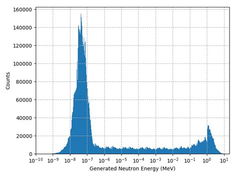 Difficulties Replicating A Spectra Using Gps Hist Particles Track Event Run And Biasing