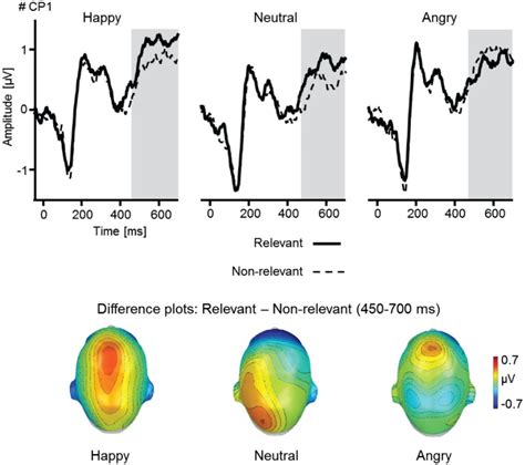 Illustration Of Facial Expression As A Function Of Relevance As Download Scientific Diagram
