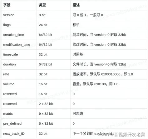 视频封装格式：mp4格式详解 mp4封装格式 csdn博客