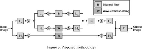 Figure 3 From Denoising Of Image Using Bilateral Filtering In Multiresolution Semantic Scholar