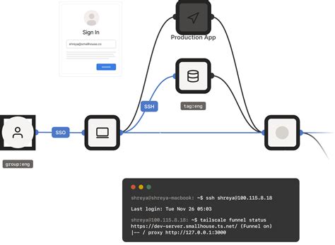 Enterprise · Tailscale