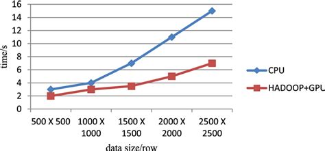 Comparison Of Theta Join On Small Data Set Download Scientific Diagram