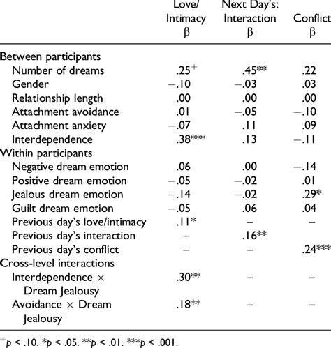 Hierarchical Linear Model Coefficients For Loveintimacy General Download Table
