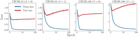 Train test loss The jointly trained model β 1 converges more
