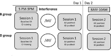 Figure 1 From Sleep And Native Language Interference Affect Non Native