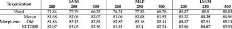 Sentiment Analysis Accuracy With The Sentence Representation Methods