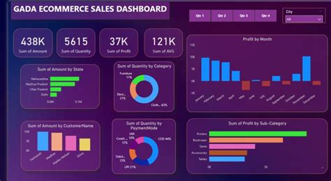 Powerbi Powerbidesktop Analytics Insights Data Project Ecommerce Vaibhav Singh Panwar