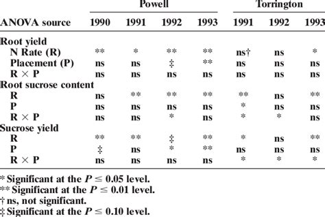 Analysis Of Variance Tests Of Significance For The Response Of