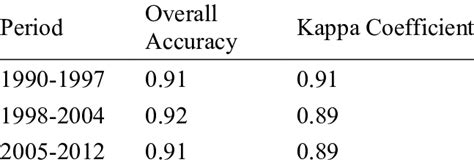 Accuracy Assesment And Kappa Coefficient Value Download Scientific