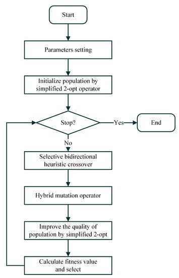 An Adaptive Layered Clustering Framework With Improved Genetic