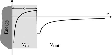 the potential described by the dielectric continuum model where d is