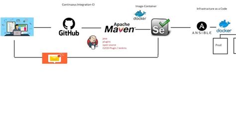 Kruti Patel On Linkedin Devops Project Deploying Java Responsive