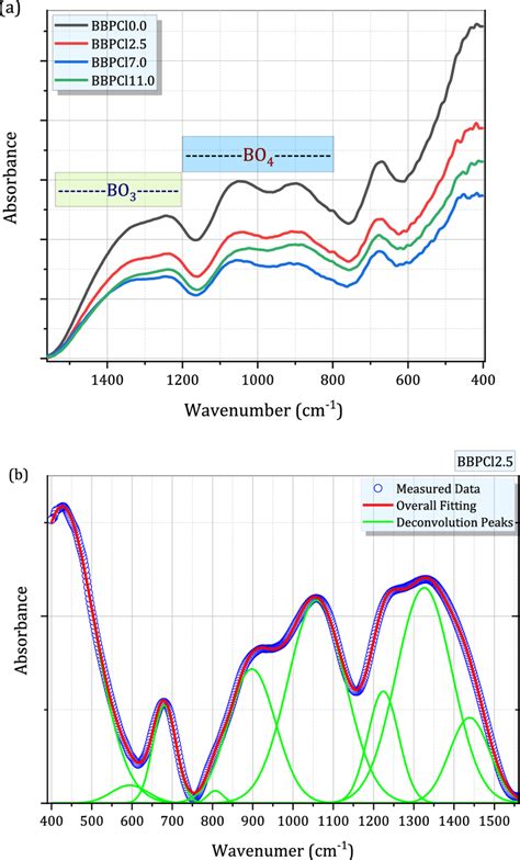 A Ftir Spectra Of The Prepared Glasses B Deconvolution Of The Ir Download Scientific Diagram
