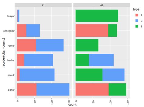 How To Visualise Data To Compare With Multiple Conditions Ggplot R Geom Bar Stack Overflow