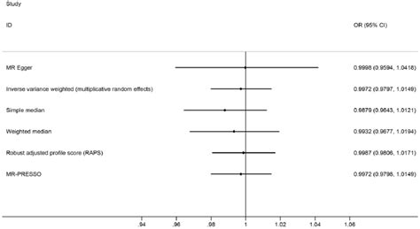Mendelian Randomization Estimates Of The Causal Effect Of Inflammatory Download Scientific