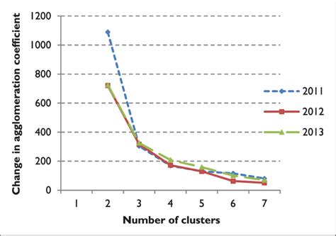 Scree Plot For Hierarchical Cluster Analysis Of Toefl Ibt Subscale