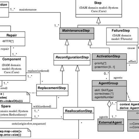 Redundancy Domain Model Download Scientific Diagram