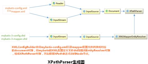 mybatis源码视角下的初始化过程 seven的菜鸟成长之路