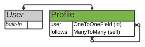 Build A Social Network With Django Part 1 Real Python