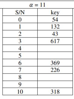 Solved Suppose That A Hash Table Is Created By Hashing A Set Chegg Com