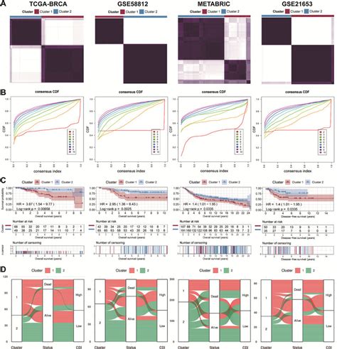 unsupervised clustering of programmed cell death related model genes