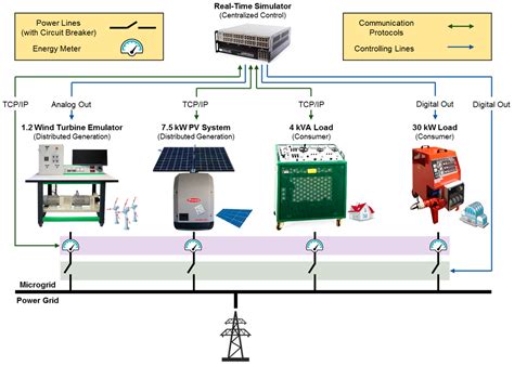 Implementation Of A Real Time Microgrid Simulation Platform Based On