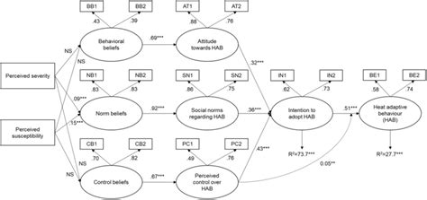 TPB Model With The Addition Of The Moderated Effect Of Perceived Download Scientific Diagram