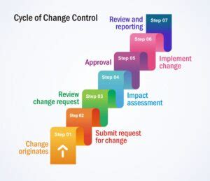 Change Control In Pharmaceutical Manufacturing Industry