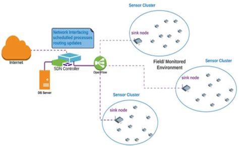 Figure 1 From Software Defined Wireless Sensor Networks Application