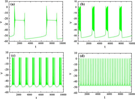 Bursting Patterns And Spiking When Gna15documentclass 12pt Minimal Download Scientific