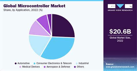 Automotive Mcu Overtaking Like Crazy Electronicsmedia