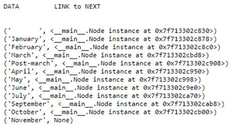 Fspwd Full Stack Python Web Development Singly Linked List Sll