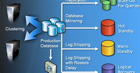 Sqldb Sql Server Mirroring Vs Replication Quick Overview
