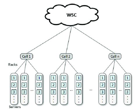 Warehouse Scale Computer Abstract Architecture 30 Download Scientific Diagram