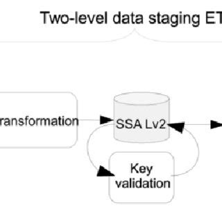 The Overview Of Two Level Data Staging ETL Download Scientific Diagram