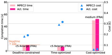 Segment Encoding Completion Time And Cost In Deadline Constrained Download Scientific Diagram