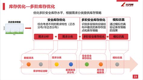 供应链建模并不神秘，这份快速入门秘籍，你值得拥有 知乎