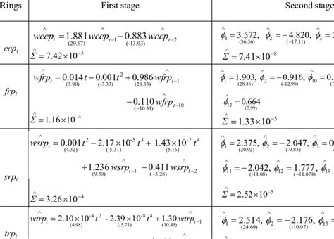 1 estimated autoregressive models used for univariate temporal