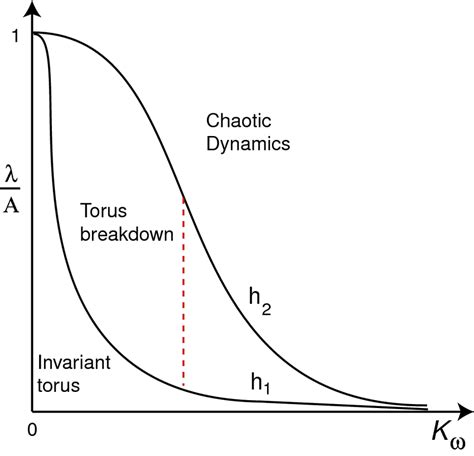 invariant attracting 2 torus and chaotic regions for the map