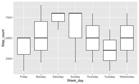 Sorting Sort A Dataframe In R On A Column Containing Days Of The Week Stack Overflow