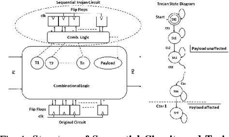 Figure 1 From Detection Of Sequential Trojans In Embedded System Designs Without Scan Chains