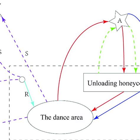 Behavior Of Honey Bee Foraging For Nectar Download Scientific Diagram