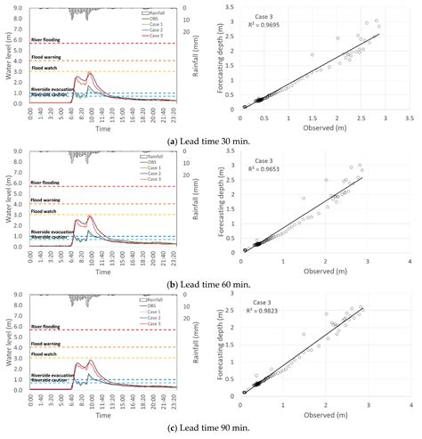 Integrated Flood Forecasting And Warning System Against Flash Rainfall In The Small Scaled Urban