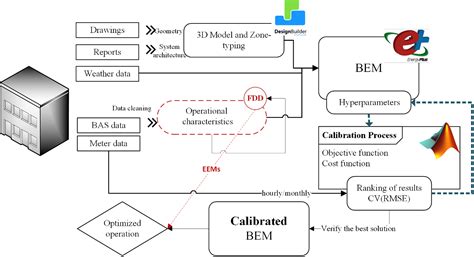 Figure 31 From An Automated Building Energy Model Calibration Workflow To Improve Indoor