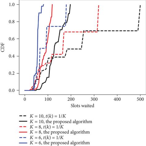 comparison of the cdf curves of the average synchronization waiting