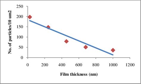 Plot Of Average Number Of Polystyrene Particles Per 10µm2 Download Scientific Diagram