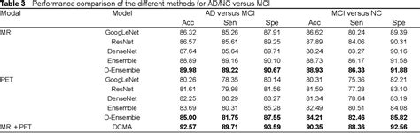 Table 3 From Ensemble Of Deep Convolutional Neural Networks Based Multi