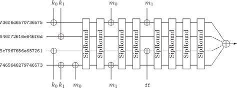 Siphash Semantic Scholar