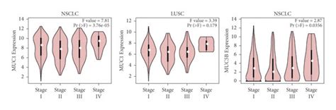 a expression of muc in luad and lusc compared with that in normal