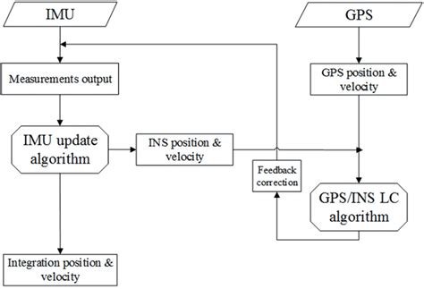 Lc Gnss Ins System Structure Diagram Download Scientific Diagram